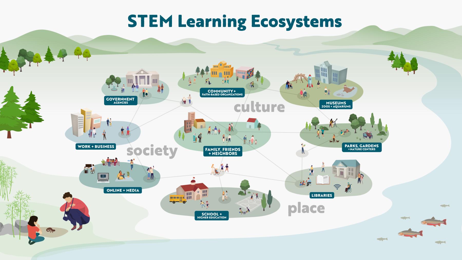 STEM Learning Ecosystems Illustrations | NISE Network
